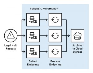 Automating Legal Hold Requests With Magnet AUTOMATE