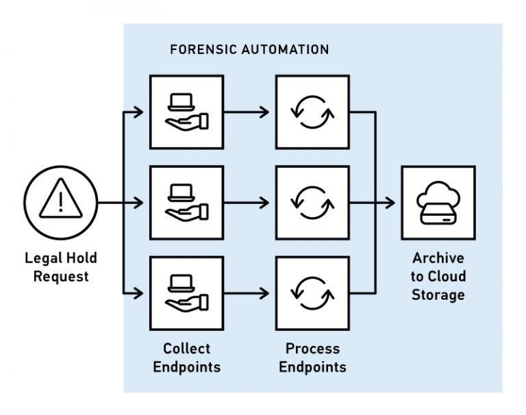 Automating Legal Hold Requests With Magnet AUTOMATE