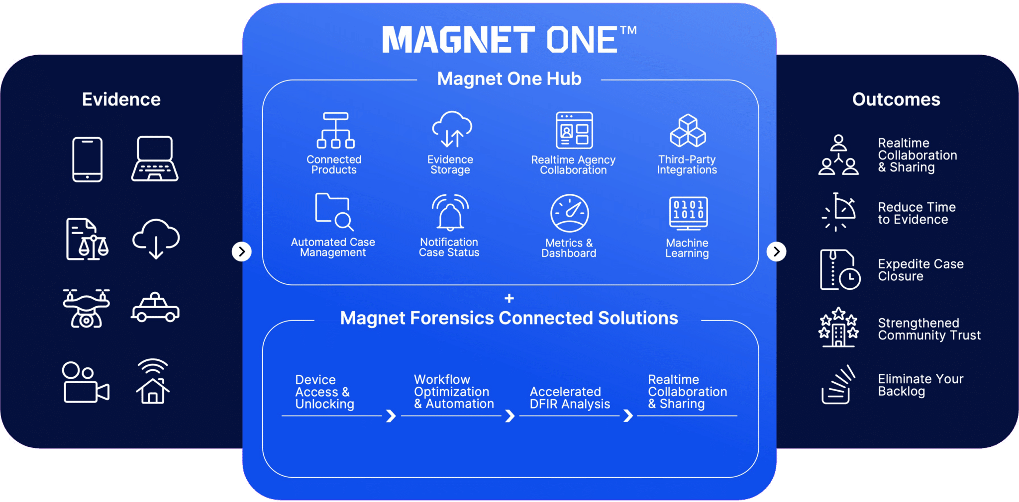 Introducing Magnet One: Redefining the pursuit of justice - Magnet Forensics