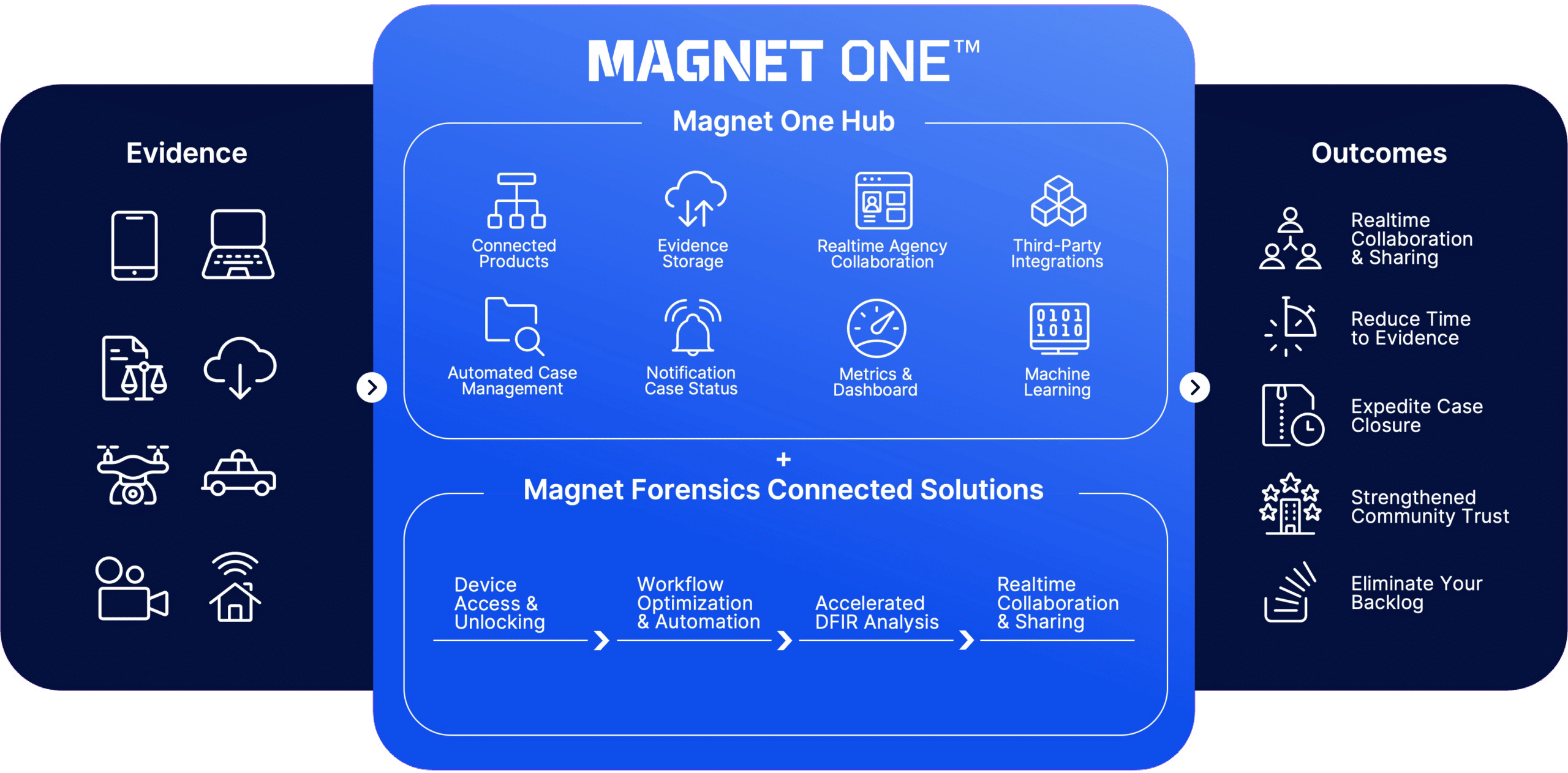 Magnet One - Magnet Forensics