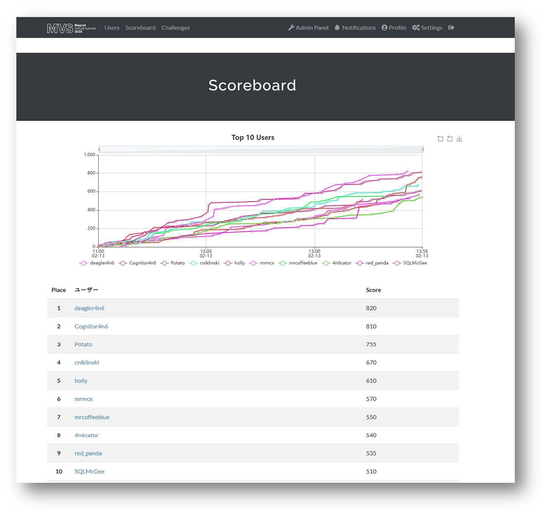 Announcing the Winners of the 2025 Magnet Virtual Summit CTF - Magnet ...